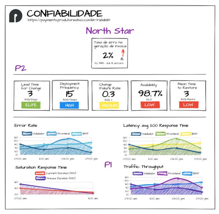 Dashboard de Confiabilidade - Produto Reativo