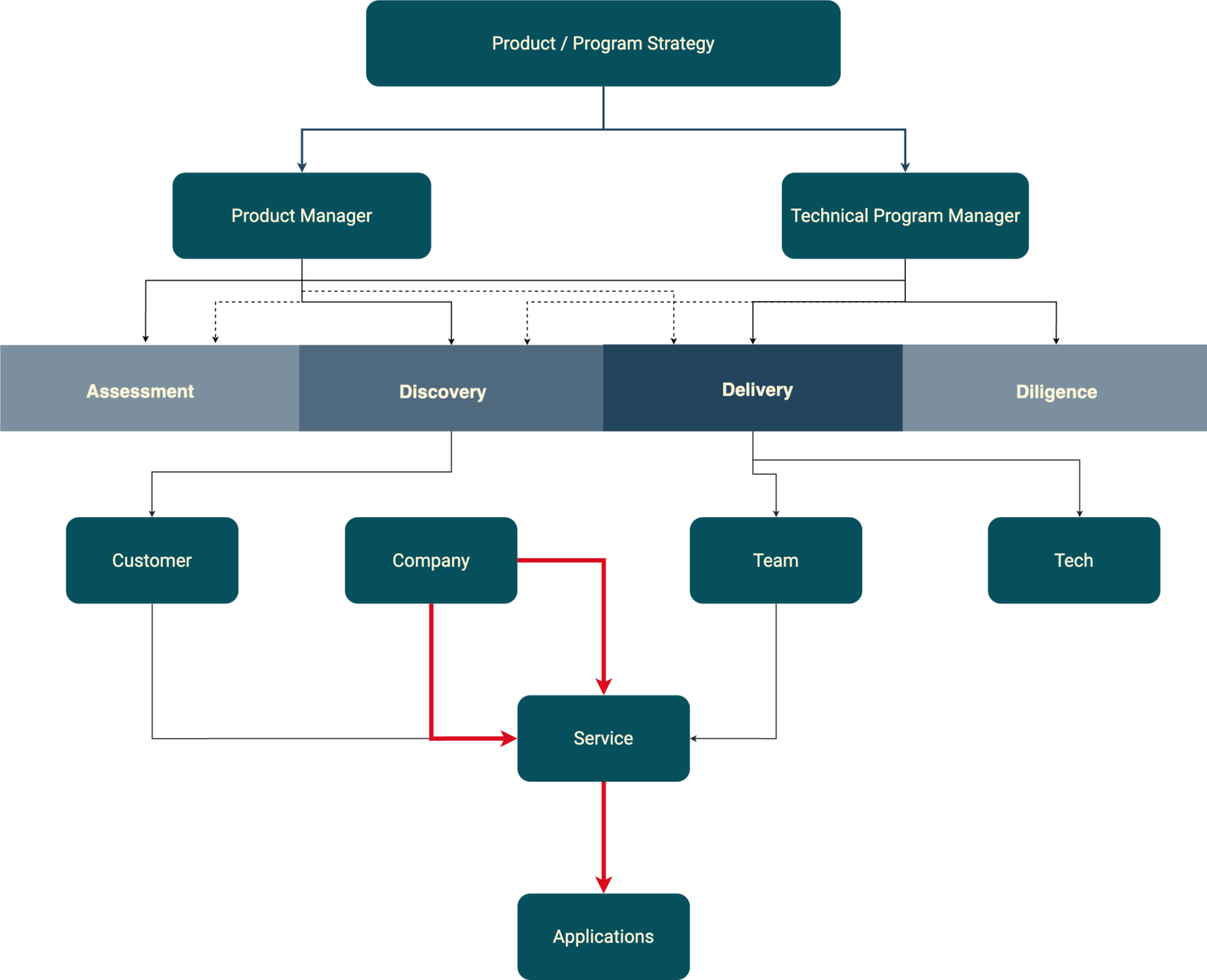 ProdOps Smart Contracts - Produto Reativo